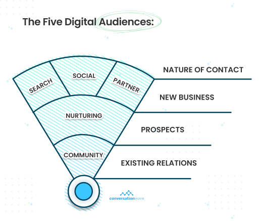 Audience Thinking - Market Audiences